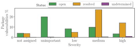 Proportion Of Found Vulnerabilities Grouped By Severity And Status Download Scientific Diagram