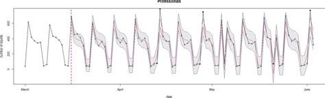 Sarimax Model Of The Observed And Expected Number Of Professional