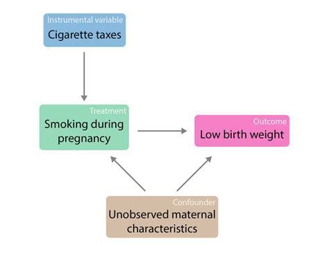 3 Real World Examples Of Using Instrumental Variables Quantifying Health