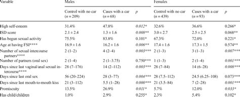 Case Control Comparison Of The Main Variables Of Sexual Behavior In