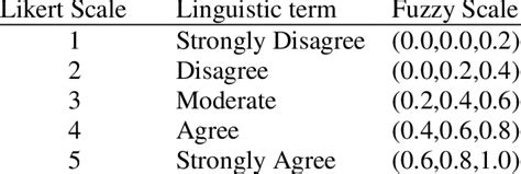 linguistic variables for five scales download scientific diagram