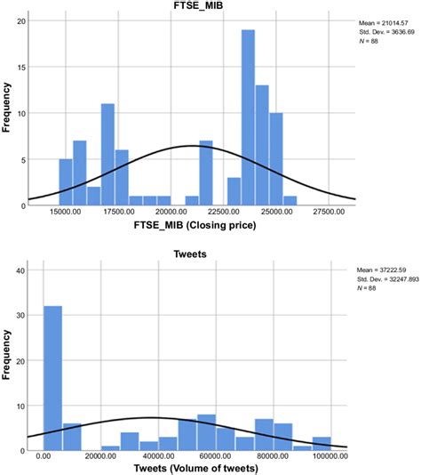 Distribution Of The Variables Analyzed Download Scientific Diagram