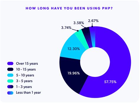 Php Maintenance Trends Php Tech Debt In 2025 Zend
