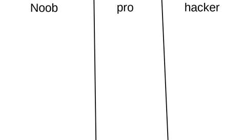 Noob Vs Pro Vs Hacker Template By Scpgamerxgaming1 On Deviantart