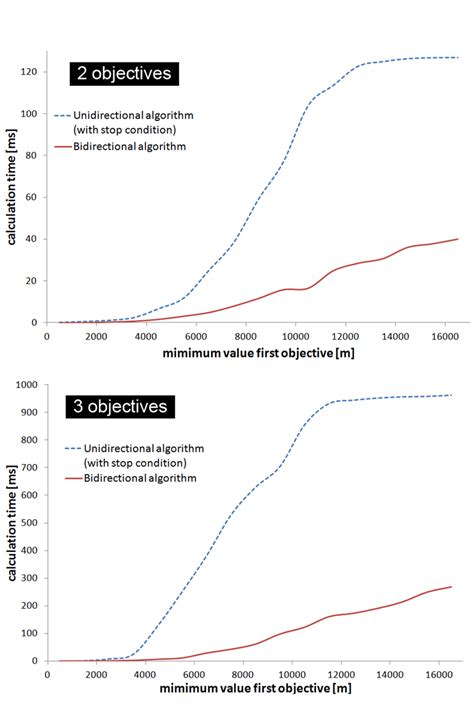 7 Comparison Of Unidirectional And Bidirectional Algorithm In Function
