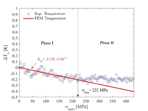 End Of The Thermoelastic Phase Experimental Vs Numerical Temperature Download Scientific