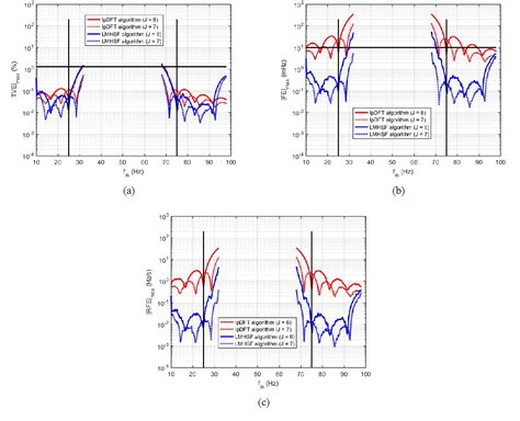 Figure 2 From Steady State Phasor Measurement By Means Of A Linearized