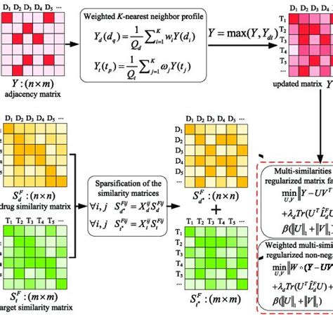 Target Similarity Versus Drug Sharing Relations Download Scientific Diagram
