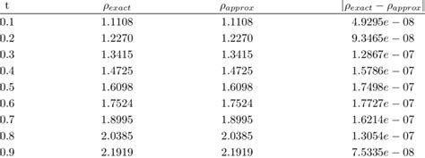 Comparison Between Approximate And Analytic Solution Problem 1 At J6