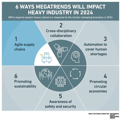Akmal Harith On Linkedin We Are Preparing For These Upcoming Trends
