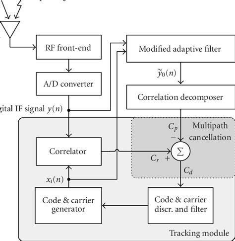 Multipath Mitigation System Block Diagram Download Scientific Diagram