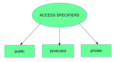 Csenotes Access Specifiers In C