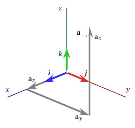math resources for 3d artists and animators rigtip rigging dojo