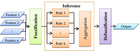 Basic Architecture Of Fuzzy Rule Based System Includes Fuzzification