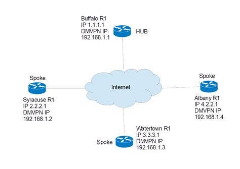 Setup Dmvpn On Cisco Routers Telephony Networking Wiki Fandom
