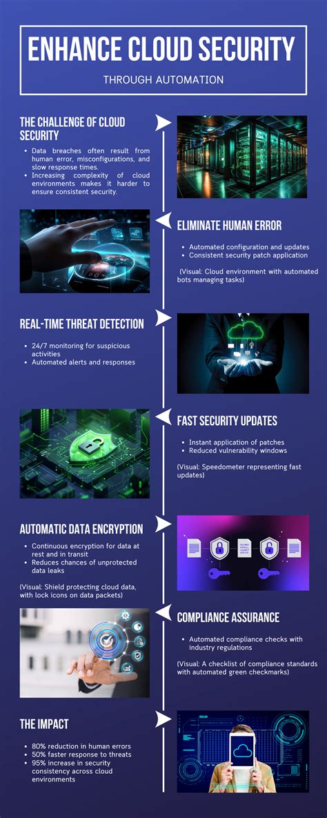 Cloud Security Revolution Automate For Success Numosaic