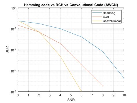 Comparative Analysis Of Error Correction Coding Schemes Hamming Codes Bch Codes And