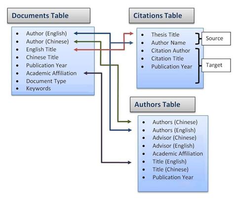 Data Organization Framework Using The Idea Behind Sql Relational Data