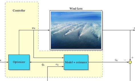 General Dynamic Closed Loop Dynamic Control Framework With Measurements