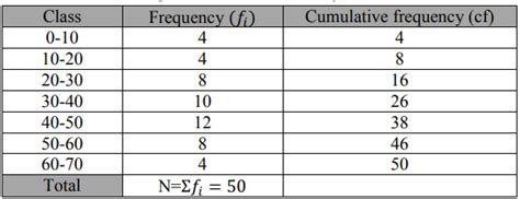 Write The Median Class Of The Following Distribution Sarthaks Econnect Largest Online