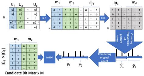 Comparative Analysis Of Local Differential Privacy Schemes In