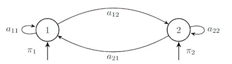 Markov Decision Process How Does Value Iteration Work Baeldung On