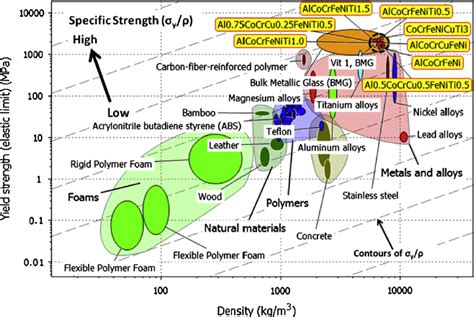Comparison Between Yield Strength And Density Of Various Materials 96 Download Scientific