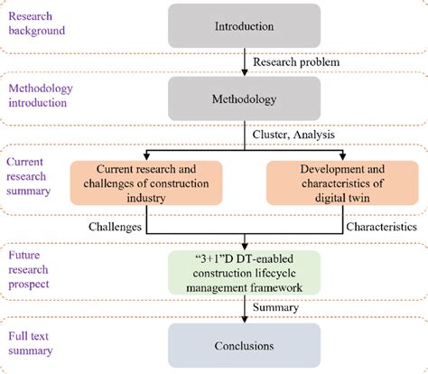 Logic Flow Of This Paper Download Scientific Diagram