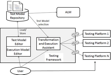 The Proposed Framework Allows Users To Focus The Effort On The Design Download Scientific