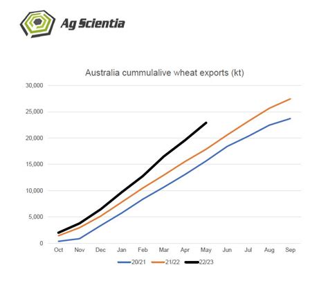 Agic2023 Grain Grainindustry Agic Australian Grains Industry Conference