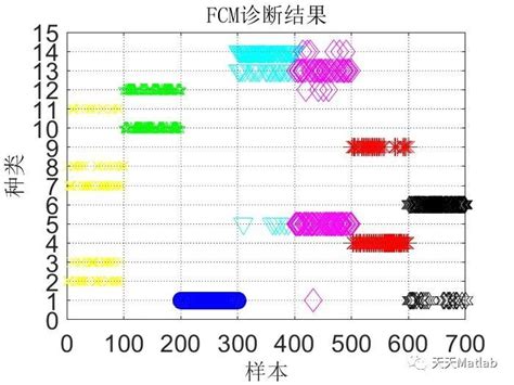 【故障诊断】基于fcm模糊聚类算法实现轴承故障诊断附matlab代码故障诊断 轴承 Matlab程序 Csdn Csdn博客