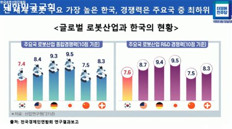 로봇 밀도 1위 한국 수요 많지만 경쟁력은 세계 꼴찌