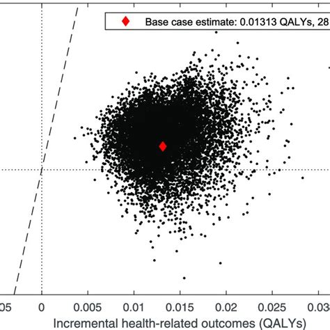 Scatter Plot Depicting The Incremental Health Related Outcomes And
