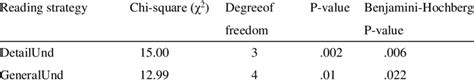 Consistency Between Reading Strategy Use And Strategy Judgement Download Table