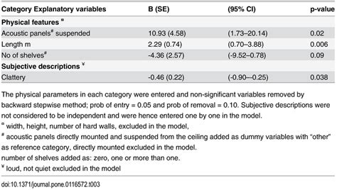 Point Estimates Of Effect Unstandardized Coefficient B And Standard