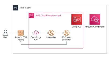 Under The Hood Lazy Loading Container Images With Seekable Oci And Aws