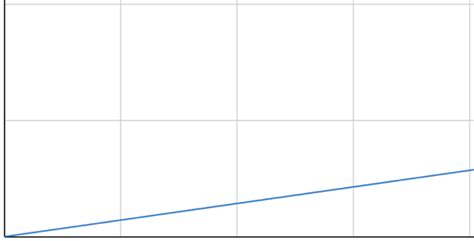 Checking And Securing Understanding Of Direct Proportion Graphs