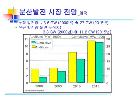Ppt 소형 열병합 발전 기술 및 추진방향 Powerpoint Presentation Id510437 Ppt 소형 열병합 발전 기술 및 추진방향 Powerpoint Presentation Id510437