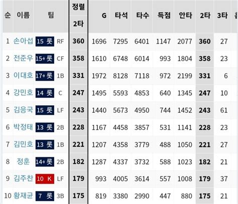 전준우 롯데 2루타 1위까지 3개 남았네요 Mlbpark