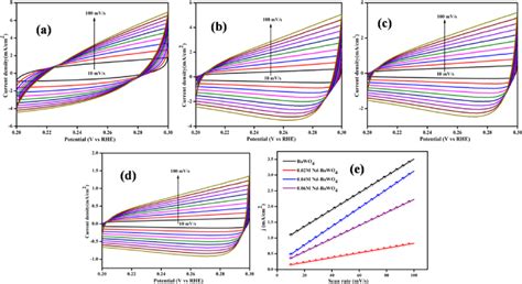 A−d Cv Curves And E Double Layer Capacitance Of Pure 0 02 0 04 Download Scientific