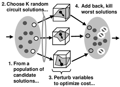 Overview Of Population Based Global Numerical Optimization Download Scientific Diagram