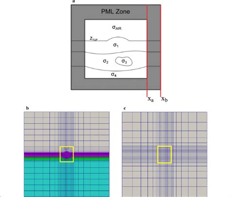 Gpml Scheme And Parameters A Pml Boundary Extension Around A Modeling