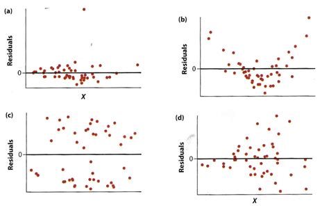 Solved Identify The Assumptions Of Linear Regression Th
