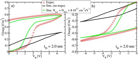 Measured And Simulated P V Curves For A Pund Waveform As In Fig 3 But