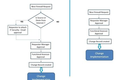 Firewall Requests NUS Information Technology
