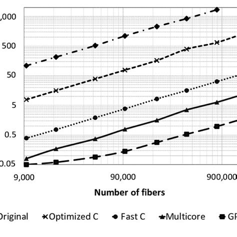 Execution Time For Different Datasets Of A Single Subject Download