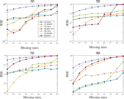 figure 1 from high order tensor completion via gradient based optimization under tensor train