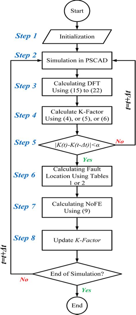 Implementation Flowchart Of The Proposed Algorithm Download