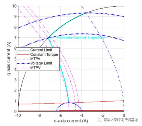 基于matlab仿真永磁同步电机驱动特性和约束曲线 知乎