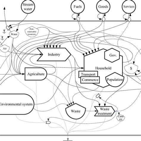 Emergy Flow System Diagram Of A Typical Urban Metabolic System Download Scientific Diagram